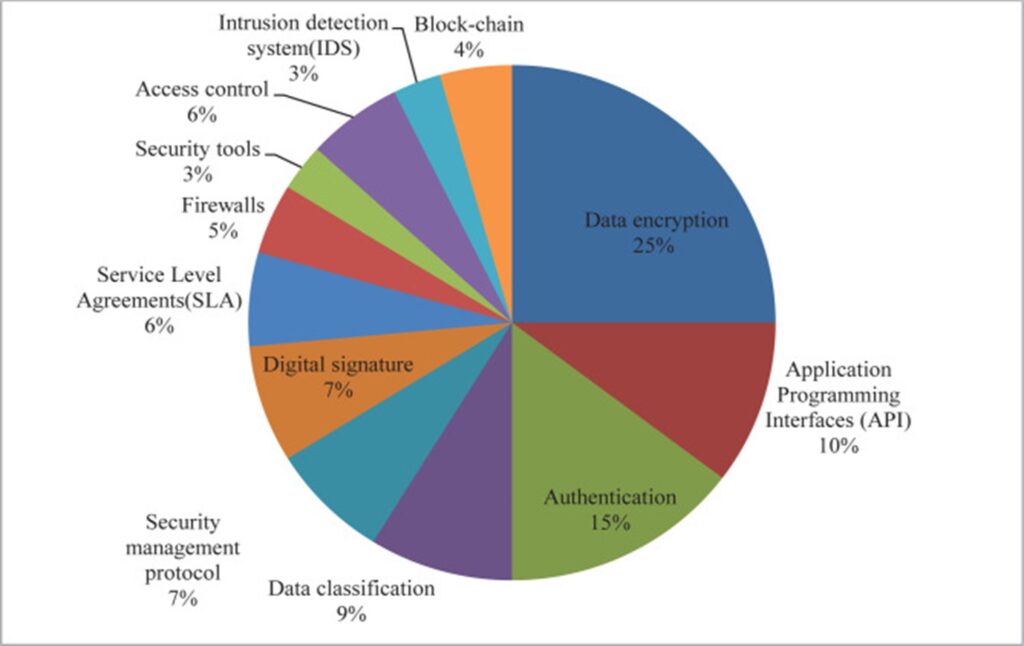 How cloud computing influences the security of medical software?